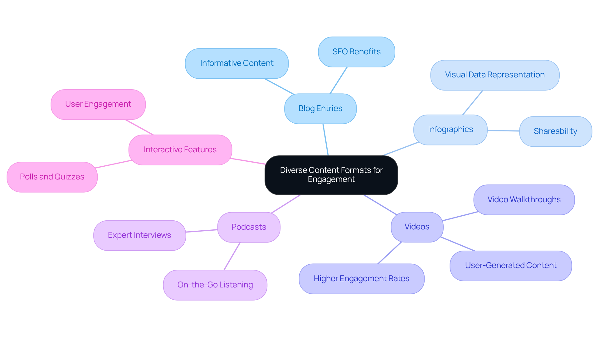 The central node represents the main idea of using various content formats. Each branch shows a different format, and the sub-branches provide additional insights or examples. This layout helps you see how each format contributes to audience engagement.