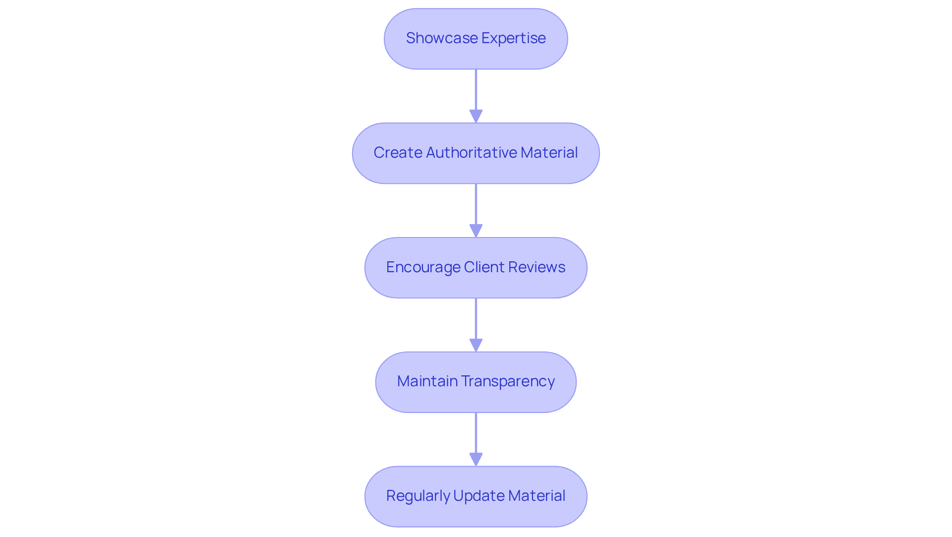 Each box represents a step you can take to build trust and authority in your medical practice. Follow the arrows to see how each action leads to the next, ultimately enhancing your credibility.