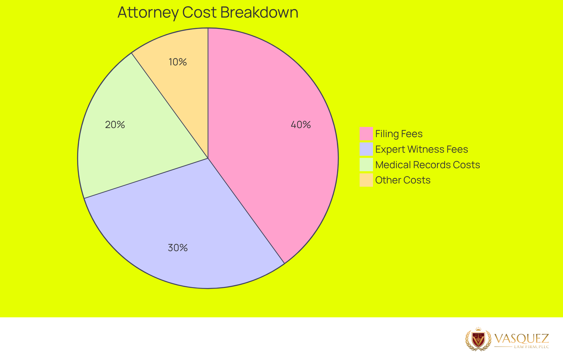 This pie chart shows the different types of costs you might face when hiring a lawyer. Each slice represents a specific cost type, helping you see how much each contributes to your total expenses. The bigger the slice, the more significant that cost is in relation to your overall legal fees. This pie chart shows the different types of costs you might face when hiring a lawyer. Each slice represents a specific cost type, helping you see how much each contributes to your total expenses. The bigger the slice, the more significant that cost is in relation to your overall legal fees.