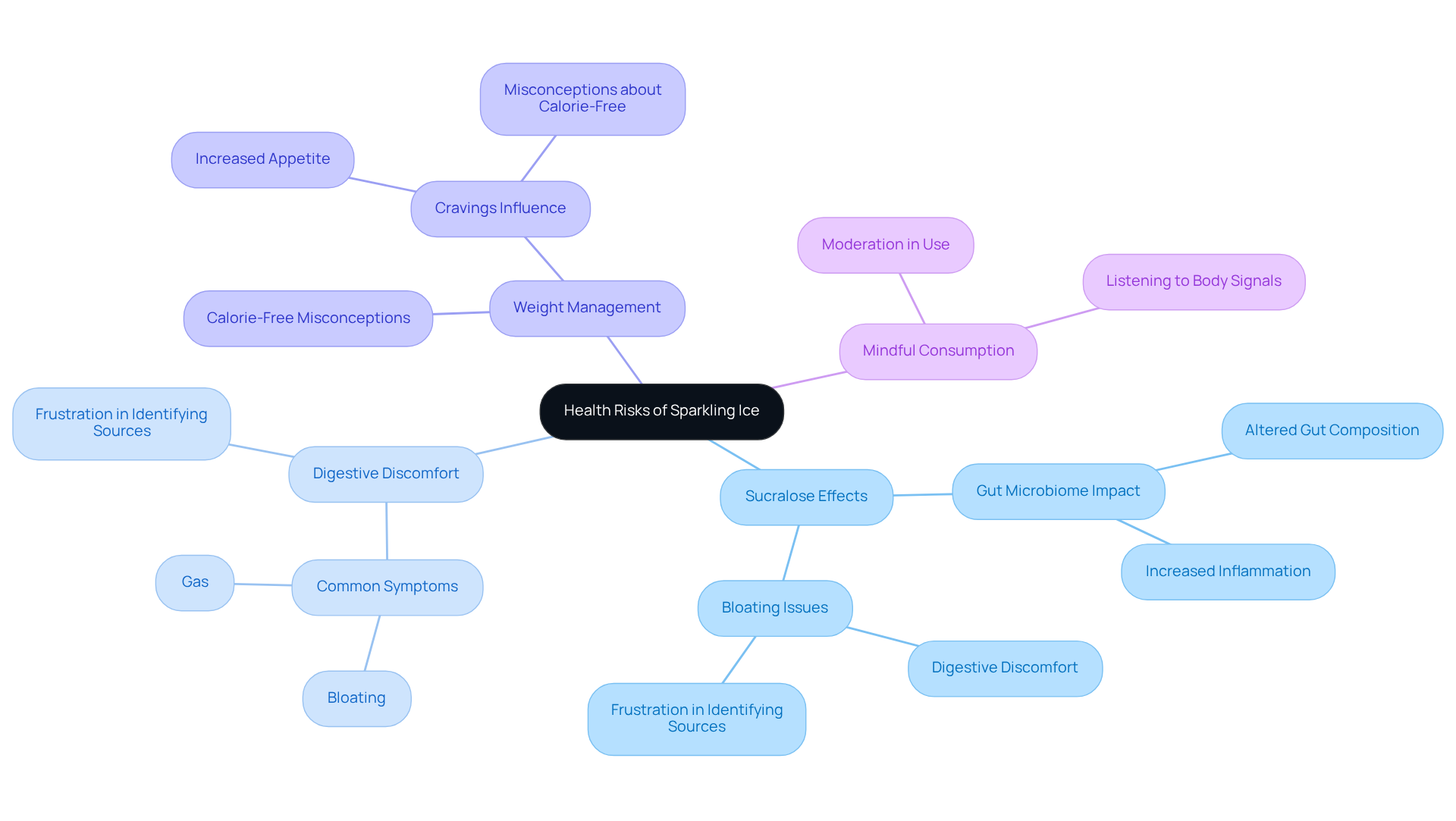 This mindmap starts with the main topic in the center and branches out to show various health considerations related to Sparkling Ice. Each branch represents a different aspect of health risks, helping you see how they connect and what to be mindful of.