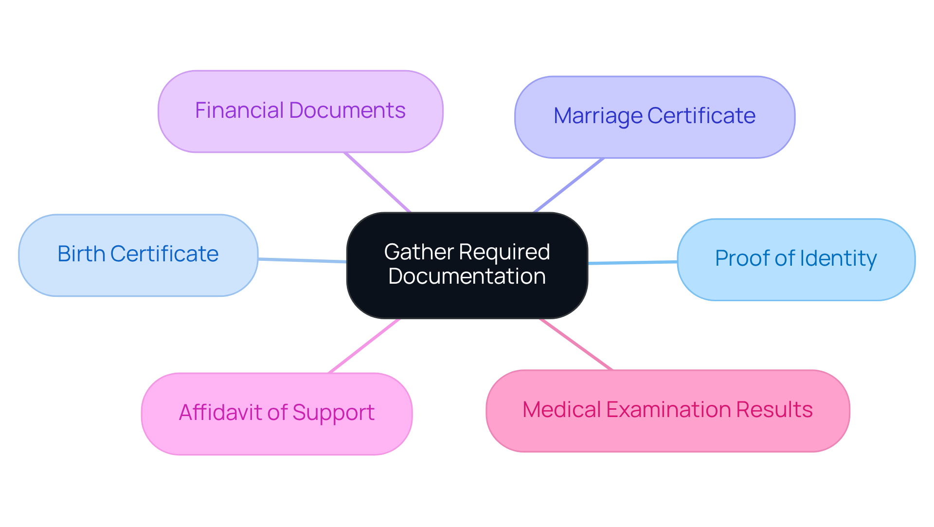 The central node represents the main task of gathering documents. Each branch shows a specific document needed, helping you see at a glance what you need to prepare.