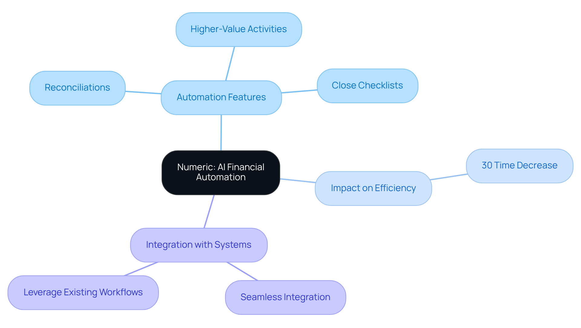 The central node represents Numeric, while the branches show its features and impacts. Each color-coded branch helps you see how Numeric automates tasks and improves efficiency in financial processes.