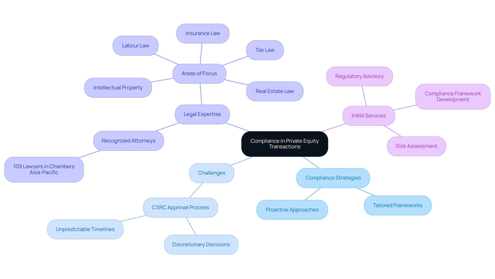 At the center is the main topic of compliance, with branches connecting to strategies, challenges, and services provided by KWM. Each branch highlights important aspects, making it easy to understand how they relate to the overall theme.