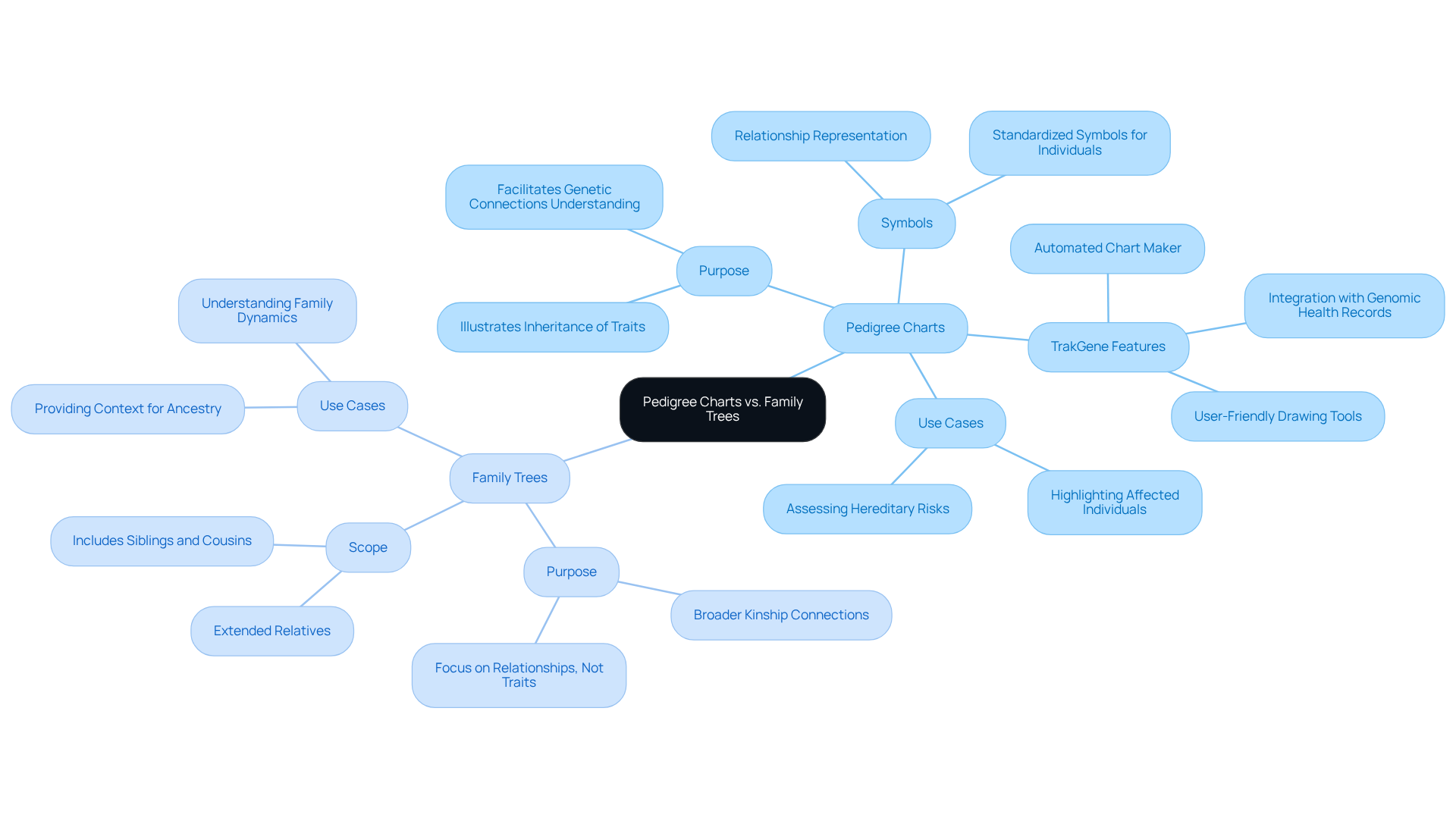 The central node represents the main topic, while the branches show the key differences and features of each chart type. Follow the branches to explore specific details about pedigree charts and family trees.