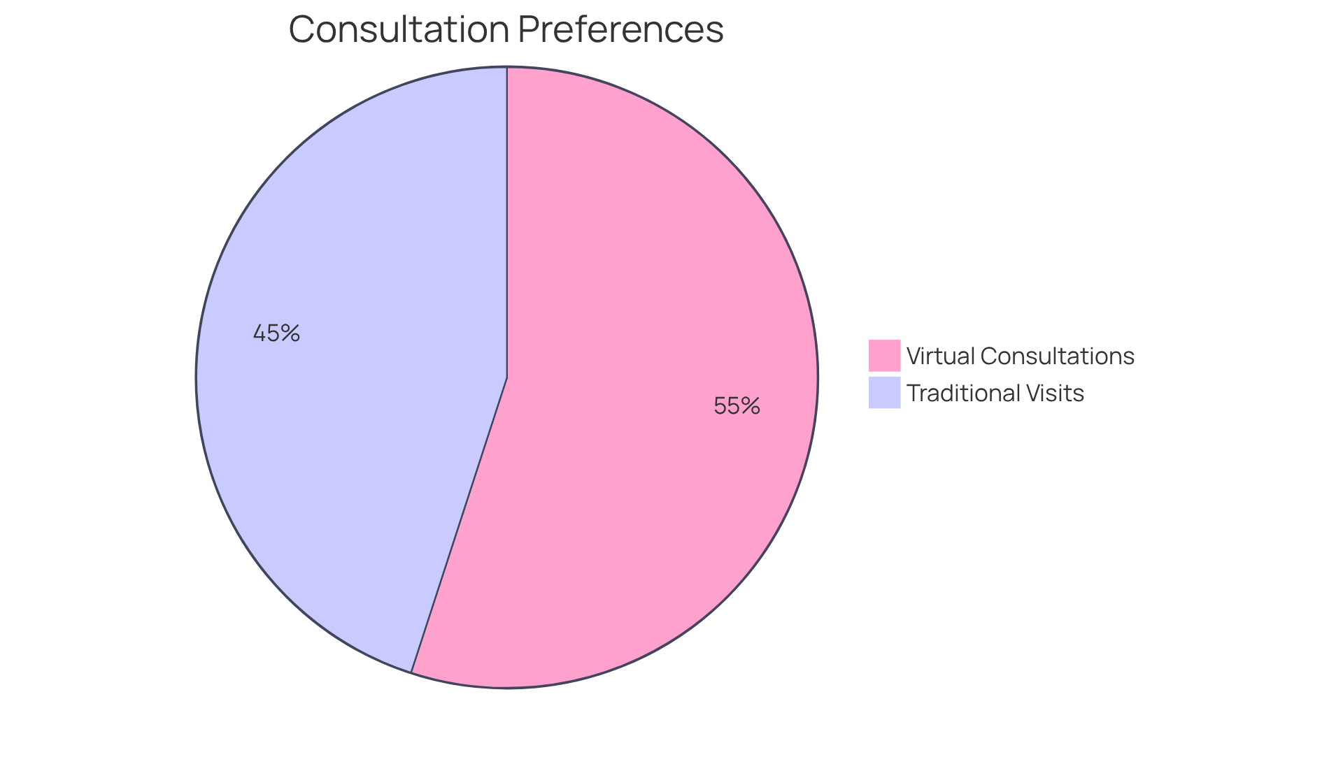 This chart shows how many people prefer virtual consultations over traditional visits. The larger blue slice means more people are satisfied with virtual consultations, while the orange slice represents those who still prefer in-person visits.
