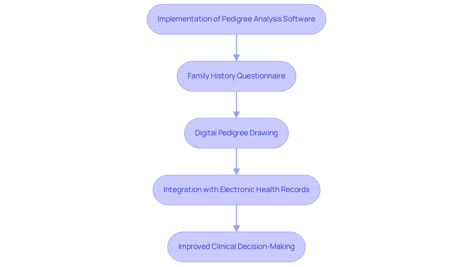 Follow the arrows to see how each step builds on the previous one, leading to better healthcare outcomes through the use of pedigree analysis software.