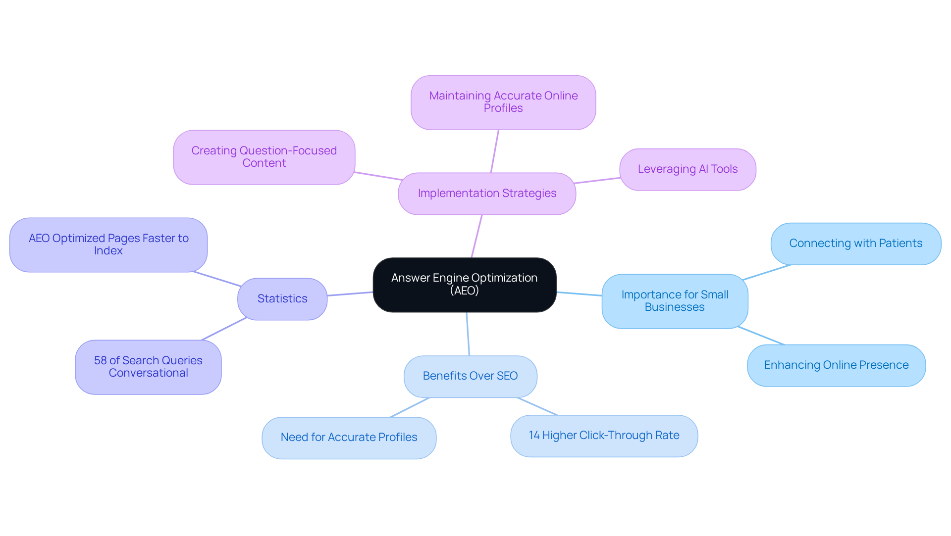 The center represents AEO, and the branches show its significance and benefits for small healthcare businesses. Each branch provides insights into why AEO matters and how it can be implemented effectively. The center represents AEO, and the branches show its significance and benefits for small healthcare businesses. Each branch provides insights into why AEO matters and how it can be implemented effectively.