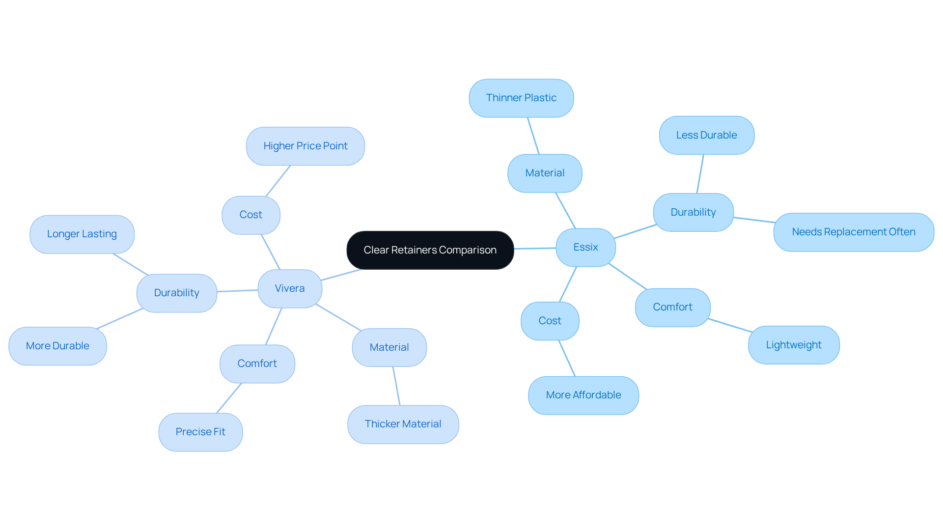 The central node represents the overall topic, while the branches show the two types of retainers. Each sub-branch highlights specific features, helping you see the pros and cons of each option at a glance.
