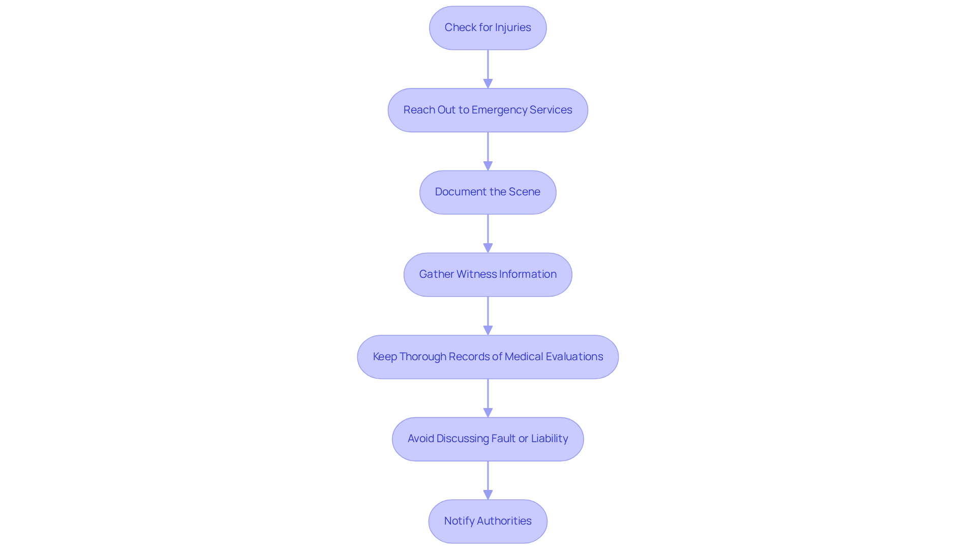 This flowchart guides you through the essential steps to take after an aviation accident. Each box represents a specific action you should follow, and the arrows show the order in which to do them. Start at the top and follow the arrows down to ensure you cover all important actions. This flowchart guides you through the essential steps to take after an aviation accident. Each box represents a specific action you should follow, and the arrows show the order in which to do them. Start at the top and follow the arrows down to ensure you cover all important actions.