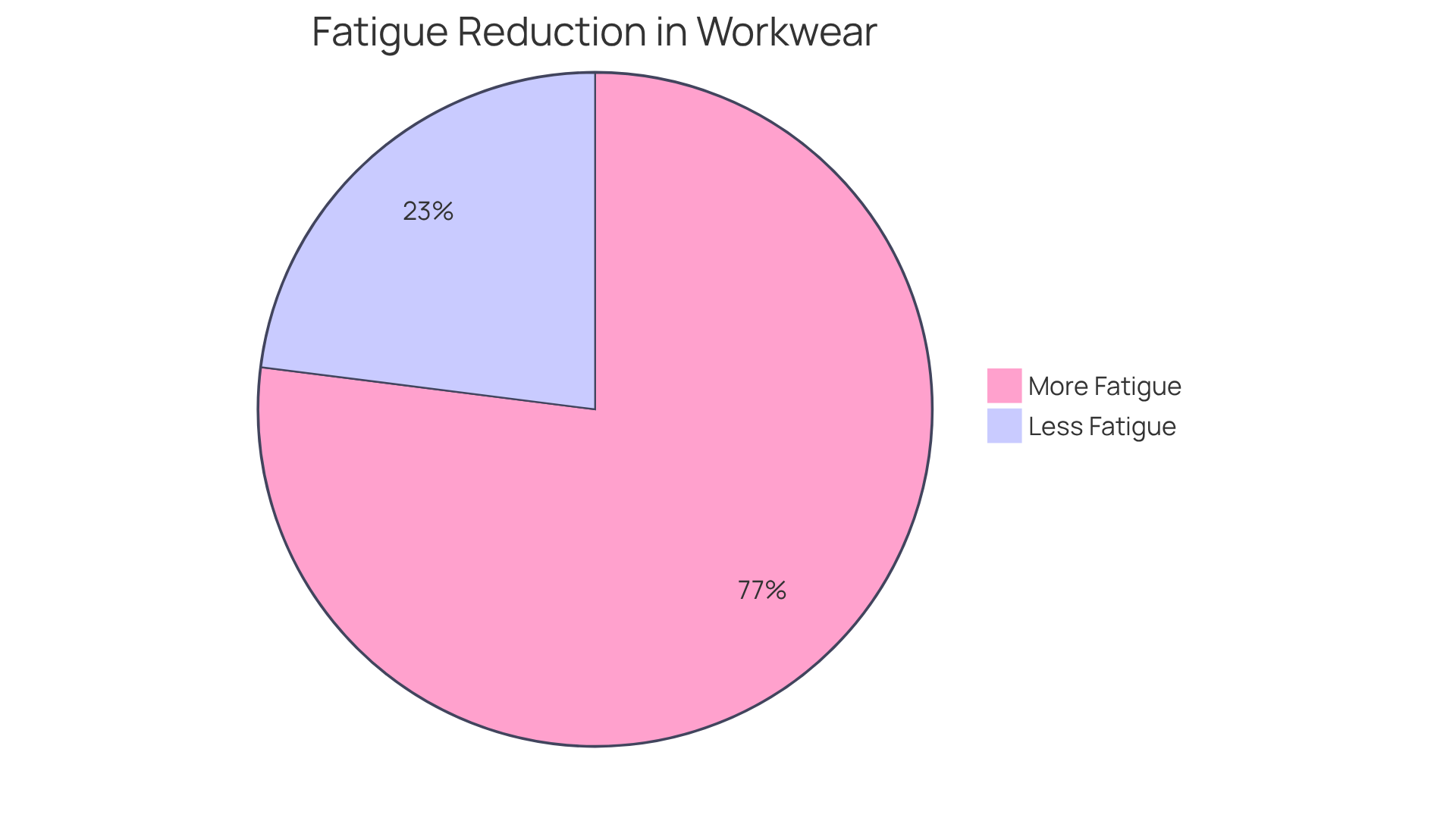 The blue segment shows the percentage of workers who feel less fatigued in breathable shorts, while the gray segment represents those who do not experience this benefit. The blue segment shows the percentage of workers who feel less fatigued in breathable shorts, while the gray segment represents those who do not experience this benefit.