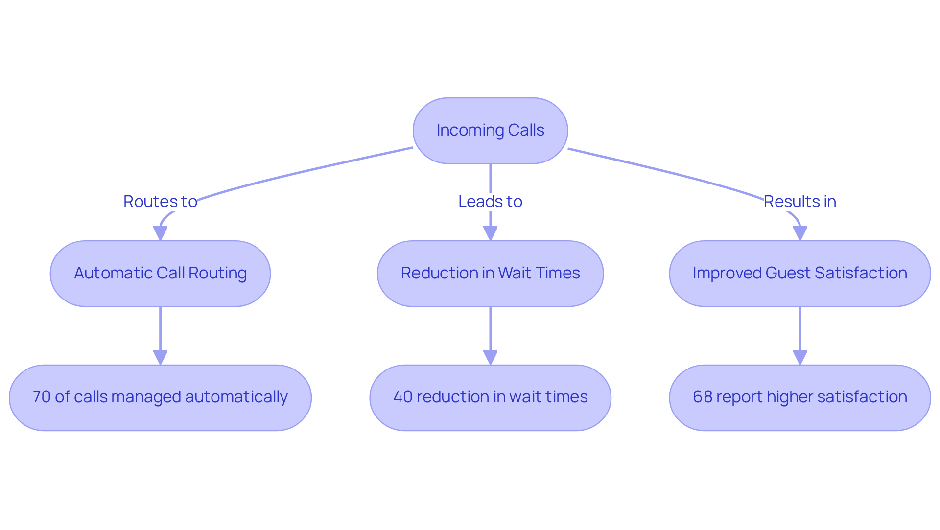 This flowchart shows how incoming calls are managed automatically, leading to quicker connections to the right departments and ultimately improving guest satisfaction. Follow the arrows to see the process and its benefits! This flowchart shows how incoming calls are managed automatically, leading to quicker connections to the right departments and ultimately improving guest satisfaction. Follow the arrows to see the process and its benefits!
