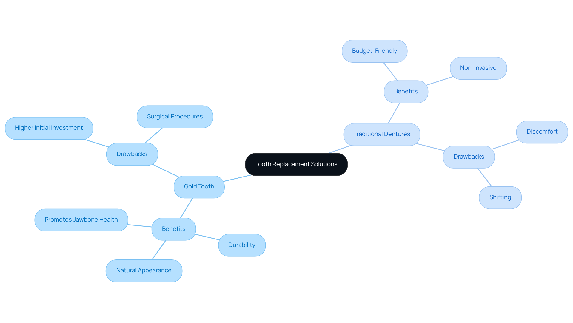 The central node represents the main topic of tooth replacement solutions. The branches show the two options, with their respective benefits and drawbacks listed underneath. This layout helps you quickly see what each option offers and what challenges it may present.