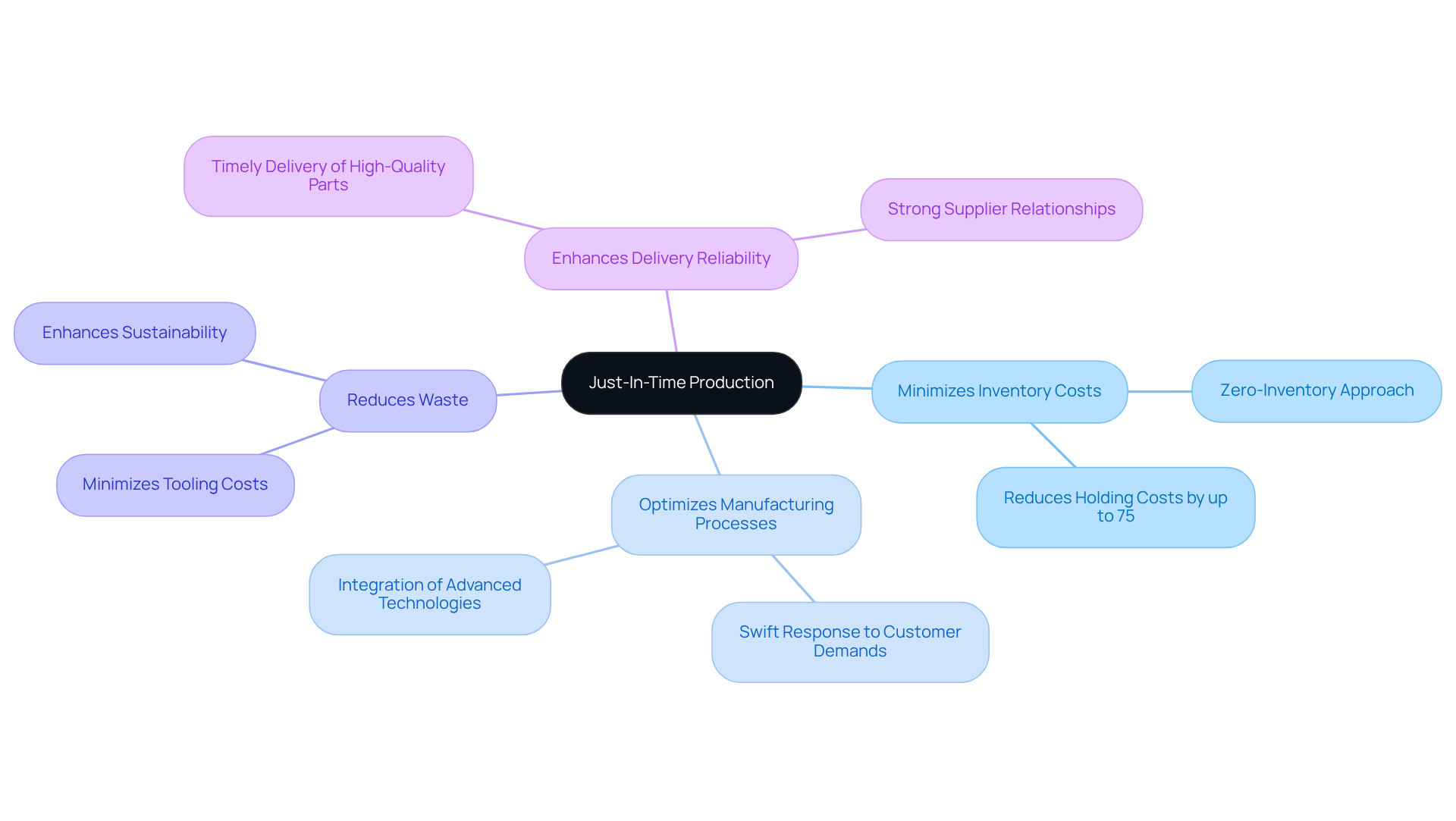 The central node represents JIT production, while the branches show its benefits. Each branch connects to specific details, illustrating how JIT practices contribute to efficient aerospace manufacturing.