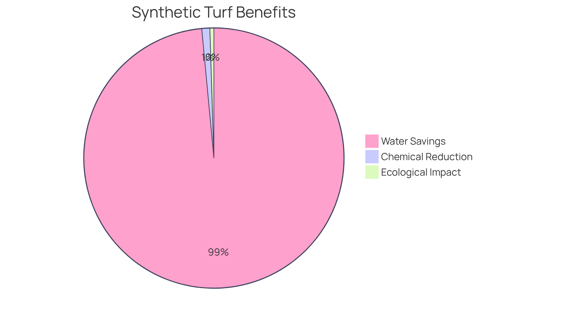 Each segment of the pie chart shows a different aspect of how synthetic turf helps the environment - the blue slice represents the water saved, the green slice shows the reduction in harmful chemicals, and the brown slice highlights the overall positive impact on ecosystems.