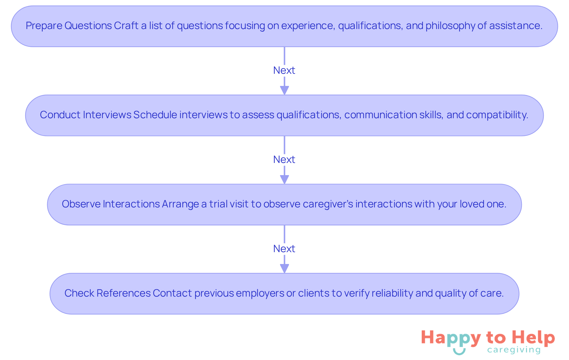 Each box represents a step in the caregiver evaluation process. Follow the arrows to see the order in which to complete each step for the best results.