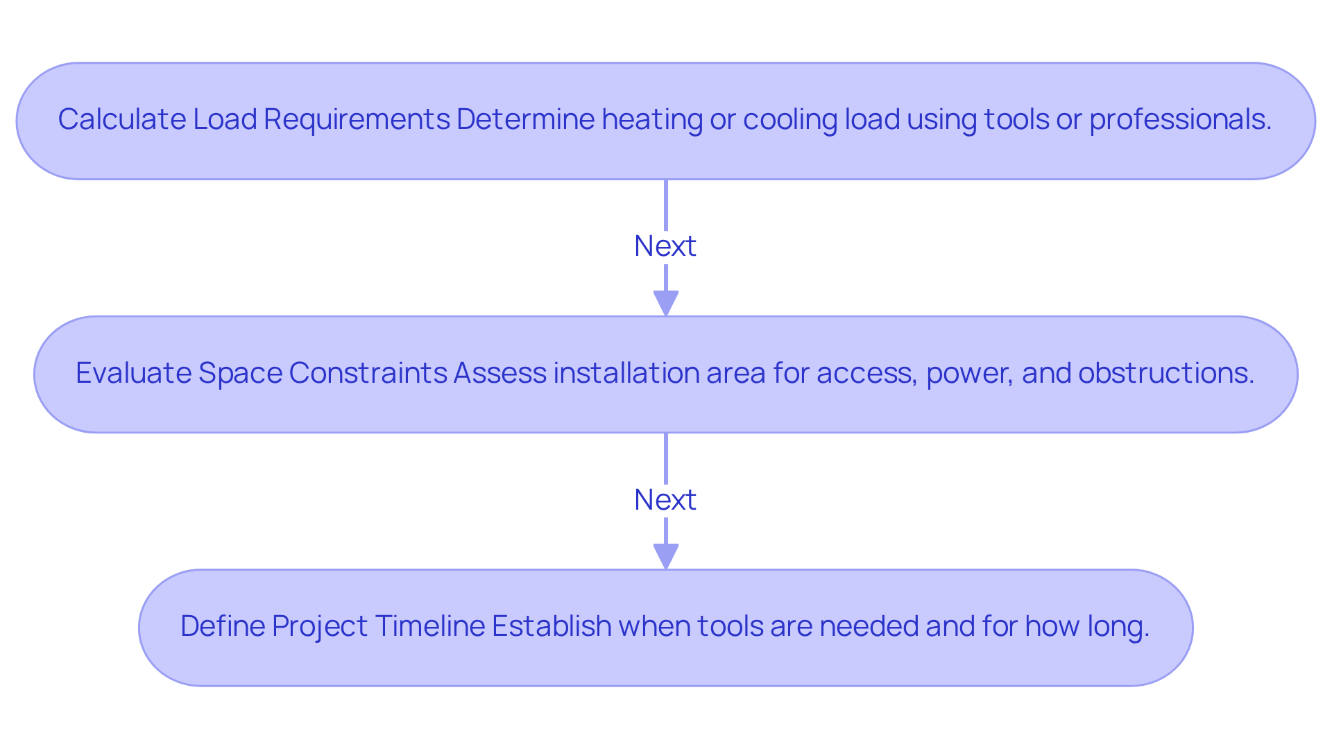 This flowchart guides you through the process of determining what you need for your HVAC rental. Start at the top and follow the arrows down to see each step you should take to ensure you choose the right equipment for your project.