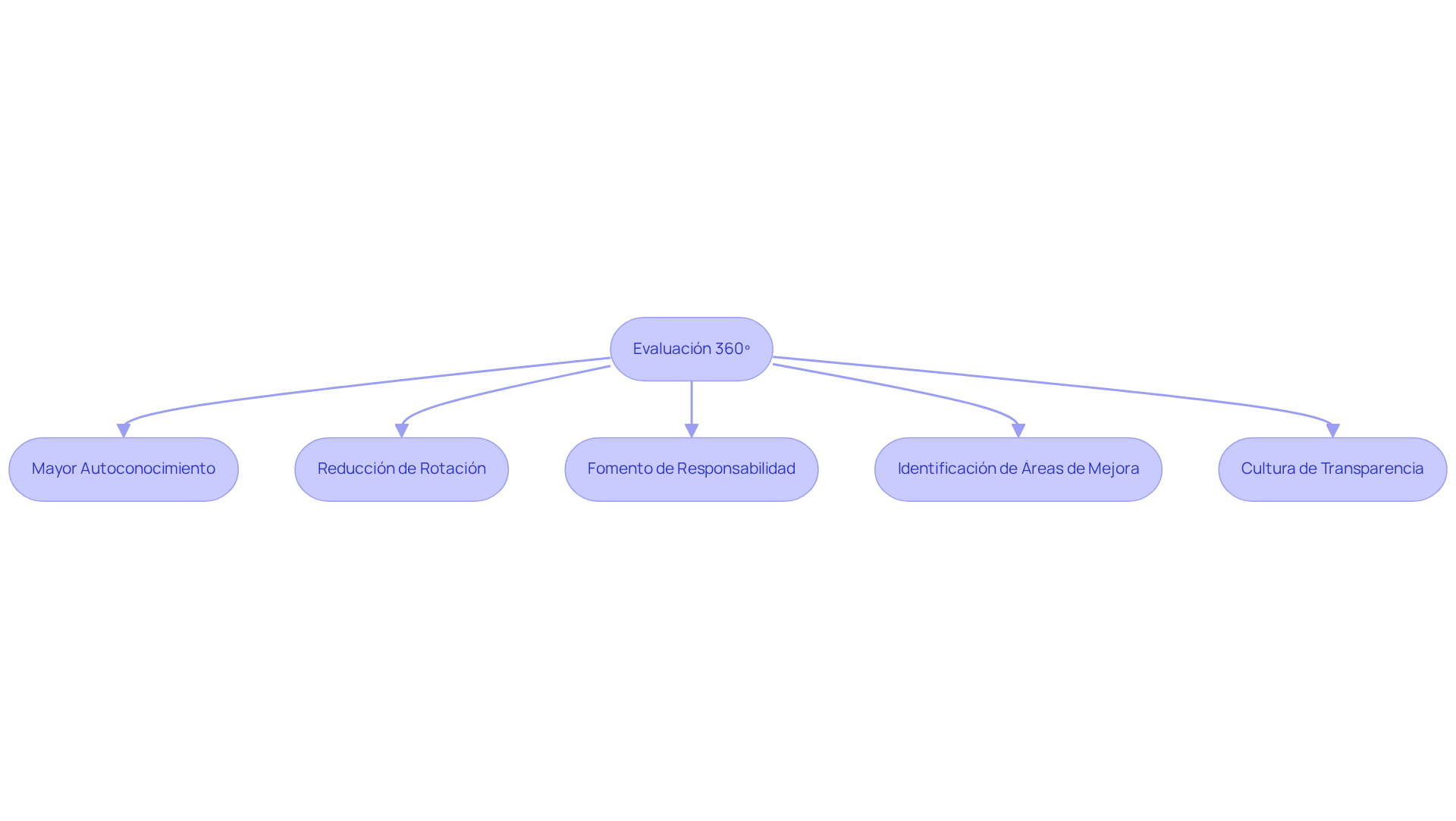 Este diagrama muestra cómo la evaluación 360º beneficia a las organizaciones. Cada cuadro representa un beneficio clave que se obtiene al implementar esta herramienta, y las flechas indican cómo se relacionan entre sí y contribuyen al desarrollo organizacional.