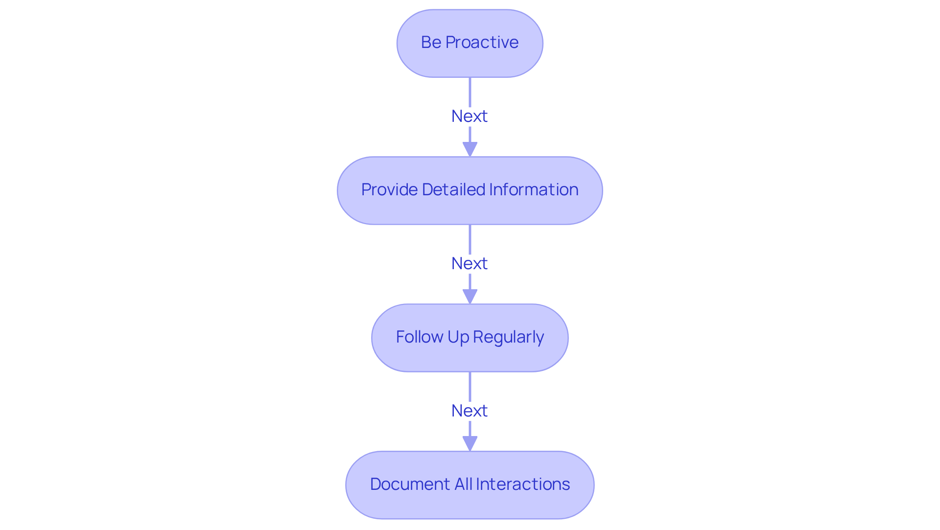 Each box represents a step in the communication process with insurers. Follow the arrows to see the recommended actions for improving your claims submissions and interactions. Each box represents a step in the communication process with insurers. Follow the arrows to see the recommended actions for improving your claims submissions and interactions.