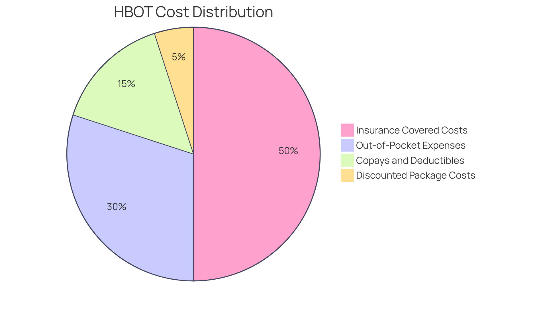 This pie chart shows how costs for Hyperbaric Oxygen Treatment are distributed. Each segment tells you what part of the cost is covered by insurance, what you might pay out of pocket, and how much could be saved with packages.