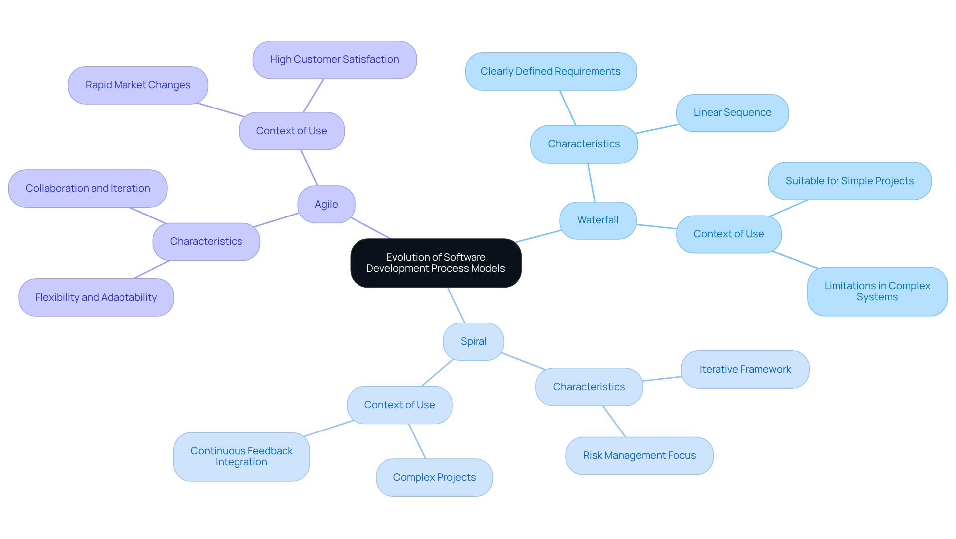 Start at the center with the main theme of software development evolution. Follow the branches to explore each model, its features, and how they relate to one another in the context of changing industry needs.