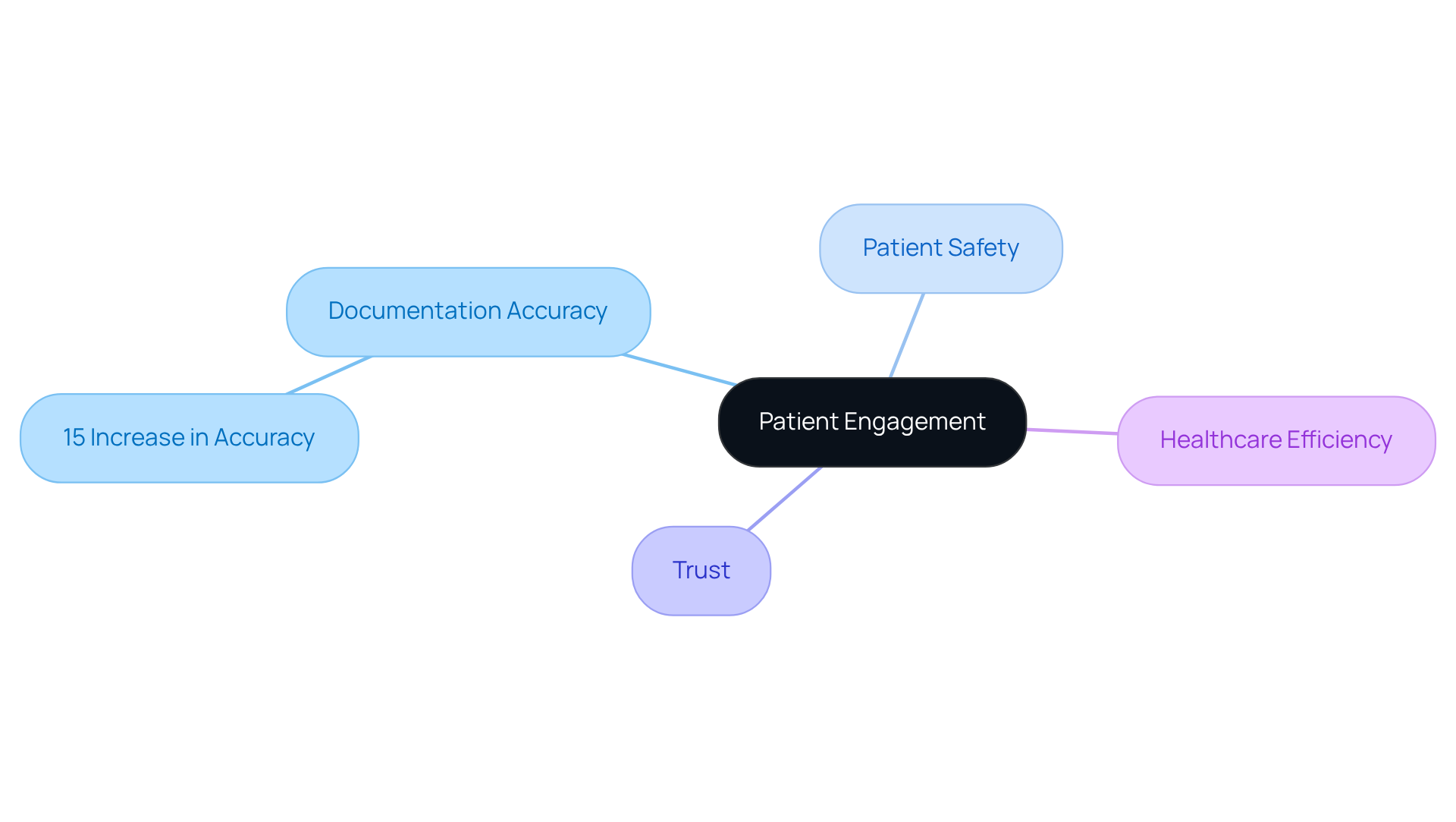 The center represents the main idea of patient engagement, while the branches illustrate the benefits and outcomes that arise from involving patients in their care. Each branch highlights a specific area impacted by patient engagement. The center represents the main idea of patient engagement, while the branches illustrate the benefits and outcomes that arise from involving patients in their care. Each branch highlights a specific area impacted by patient engagement.