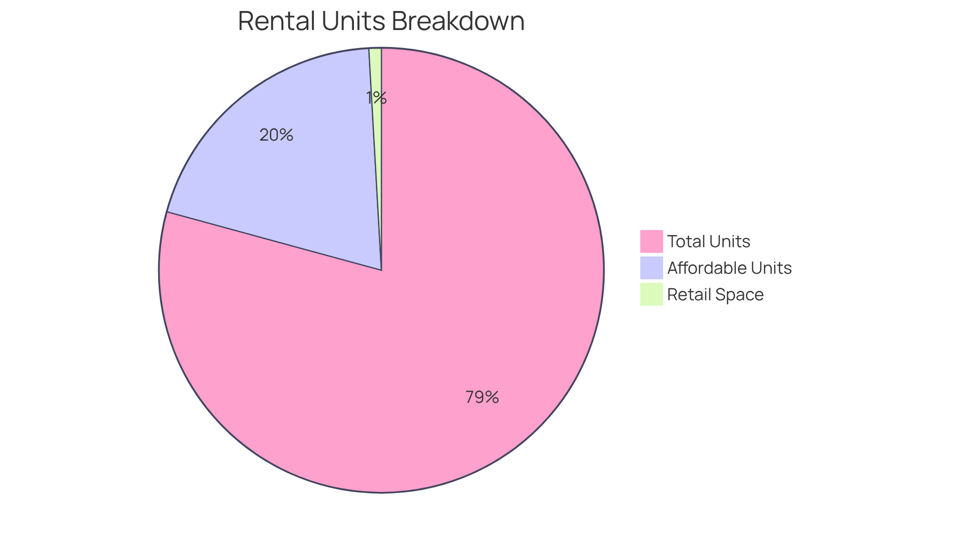 Each slice of the pie chart represents a part of the total development. The larger slice shows total rental units, while the smaller slice highlights affordable housing. There's also a piece for retail space, giving a clear idea of how each segment contributes to the overall project. Each slice of the pie chart represents a part of the total development. The larger slice shows total rental units, while the smaller slice highlights affordable housing. There's also a piece for retail space, giving a clear idea of how each segment contributes to the overall project.