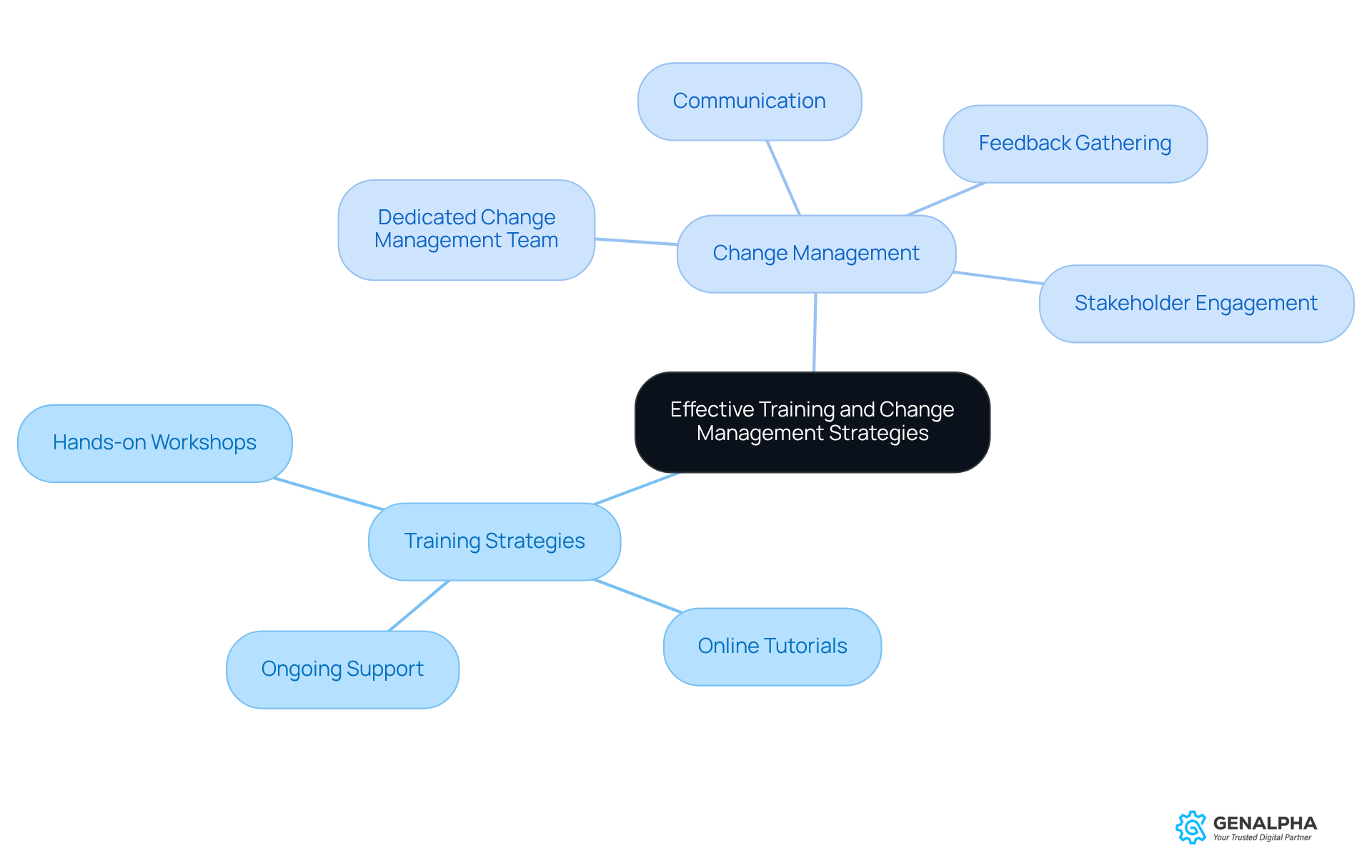 The center represents the overall goal of effective training and change management. Each branch shows specific strategies and actions that contribute to a successful CPQ software implementation.