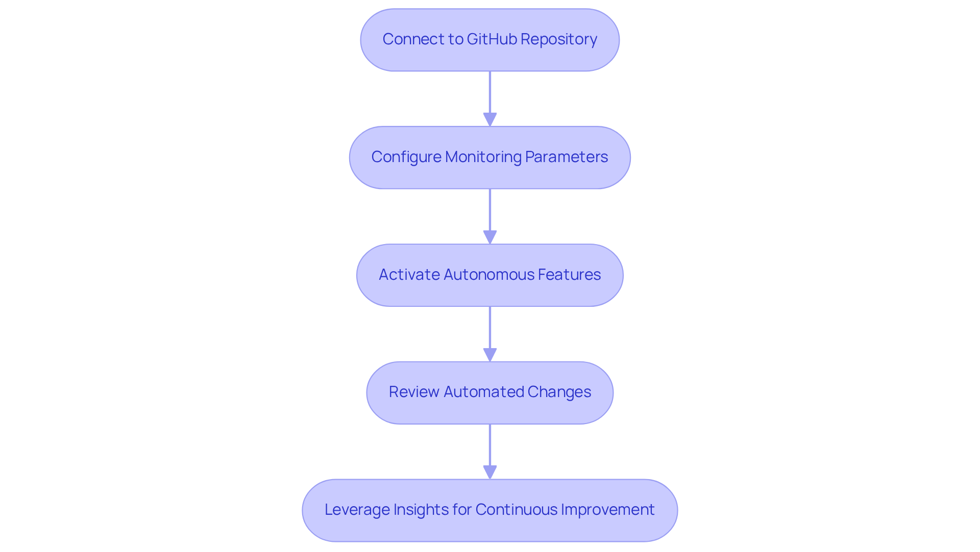 Master the AI CI/CD Process: Steps to Optimize Your Workflow