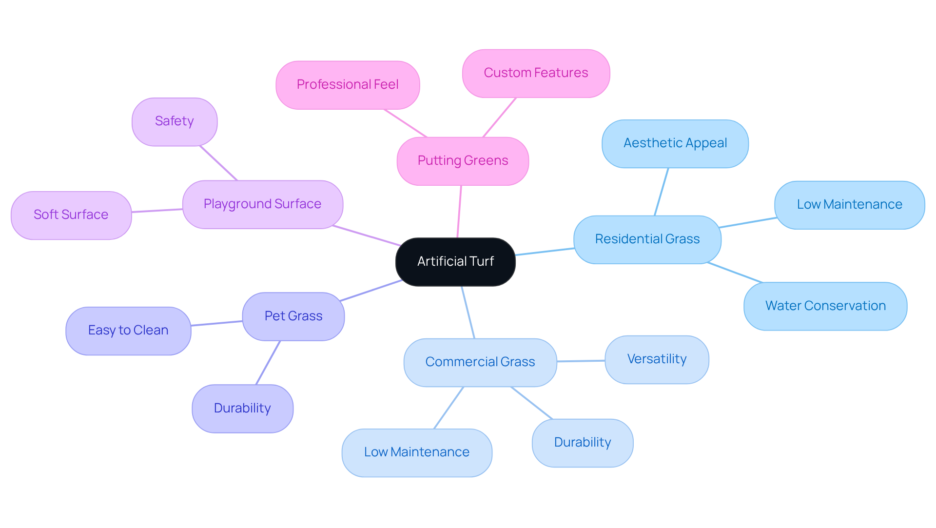 This mindmap starts with the main topic of artificial turf at the center. Each branch represents a different type of turf, and the sub-branches highlight the benefits of each type. This layout helps you see how each type serves different needs and what advantages they bring.