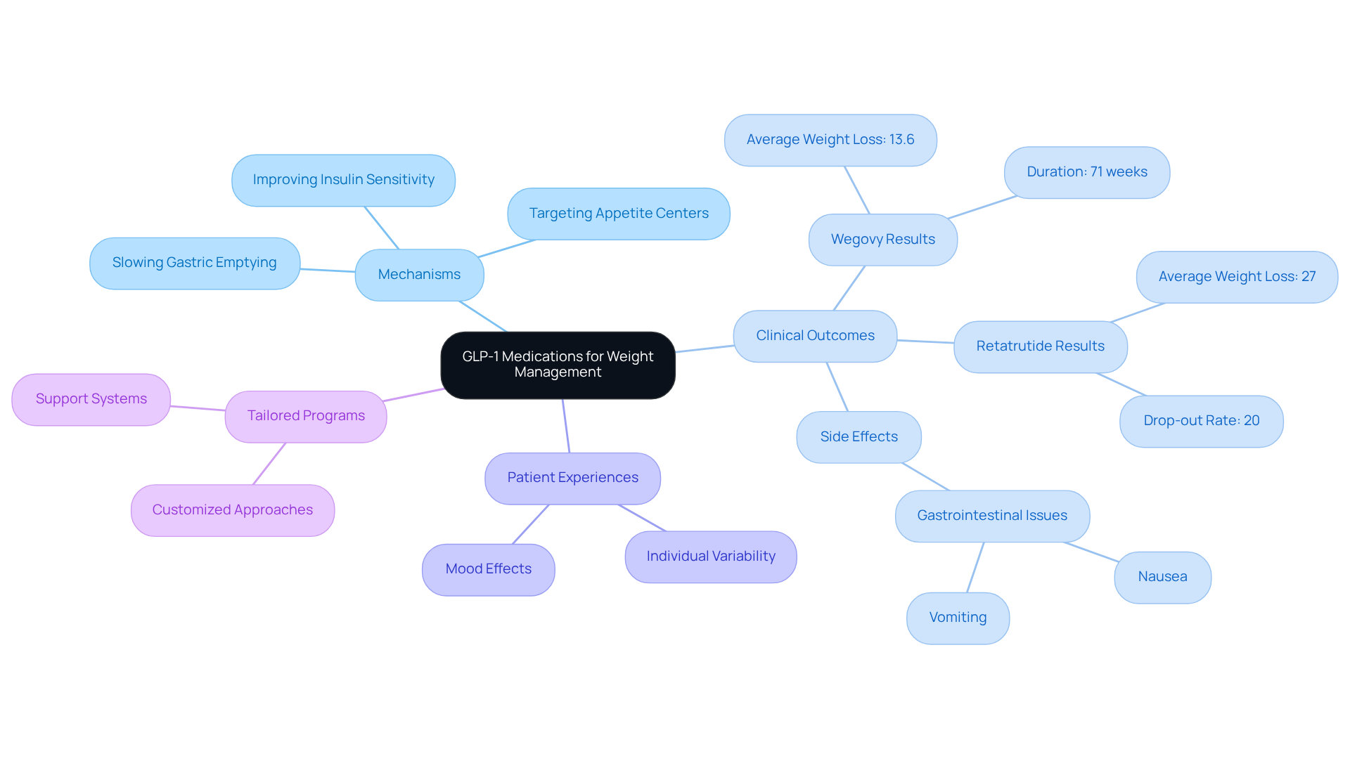 This mindmap starts with the central idea of GLP-1 medications and branches out to show how they work, their clinical results, and the importance of personalized programs. Each branch represents a different aspect of the medications, helping you see how they all connect to support weight management.