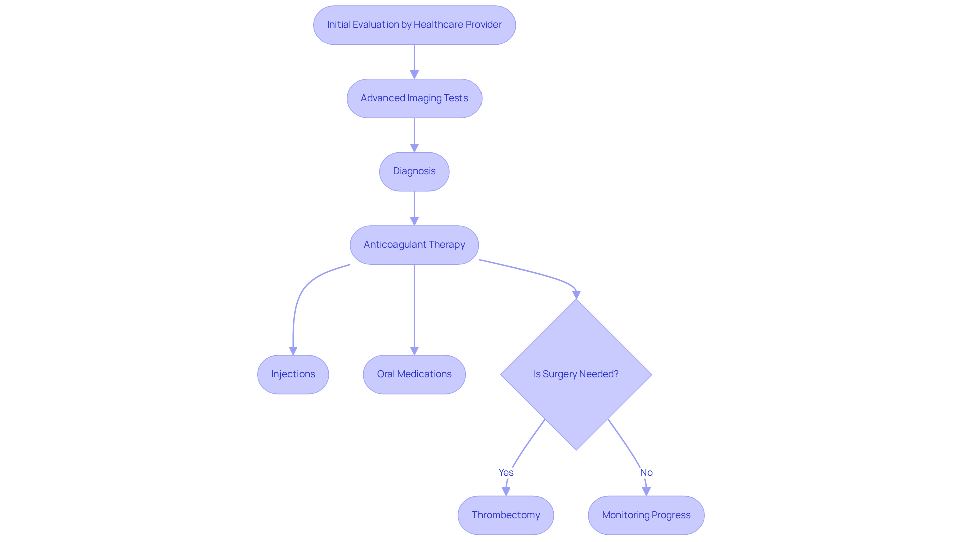 Follow the arrows to see how the treatment unfolds, starting from your first evaluation to possible imaging tests, therapy options, and even surgery if necessary. Each step is designed to ensure you receive the best care possible.