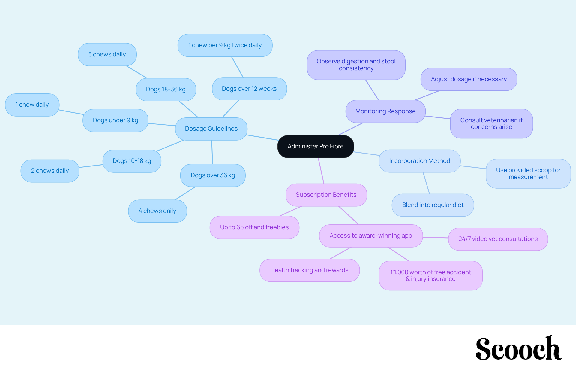Start at the center with the main topic of administering pro fibre, then explore the branches for specific dosage recommendations based on weight, how to mix it into meals, how to monitor your dog's response, and the additional benefits of subscribing to the service.