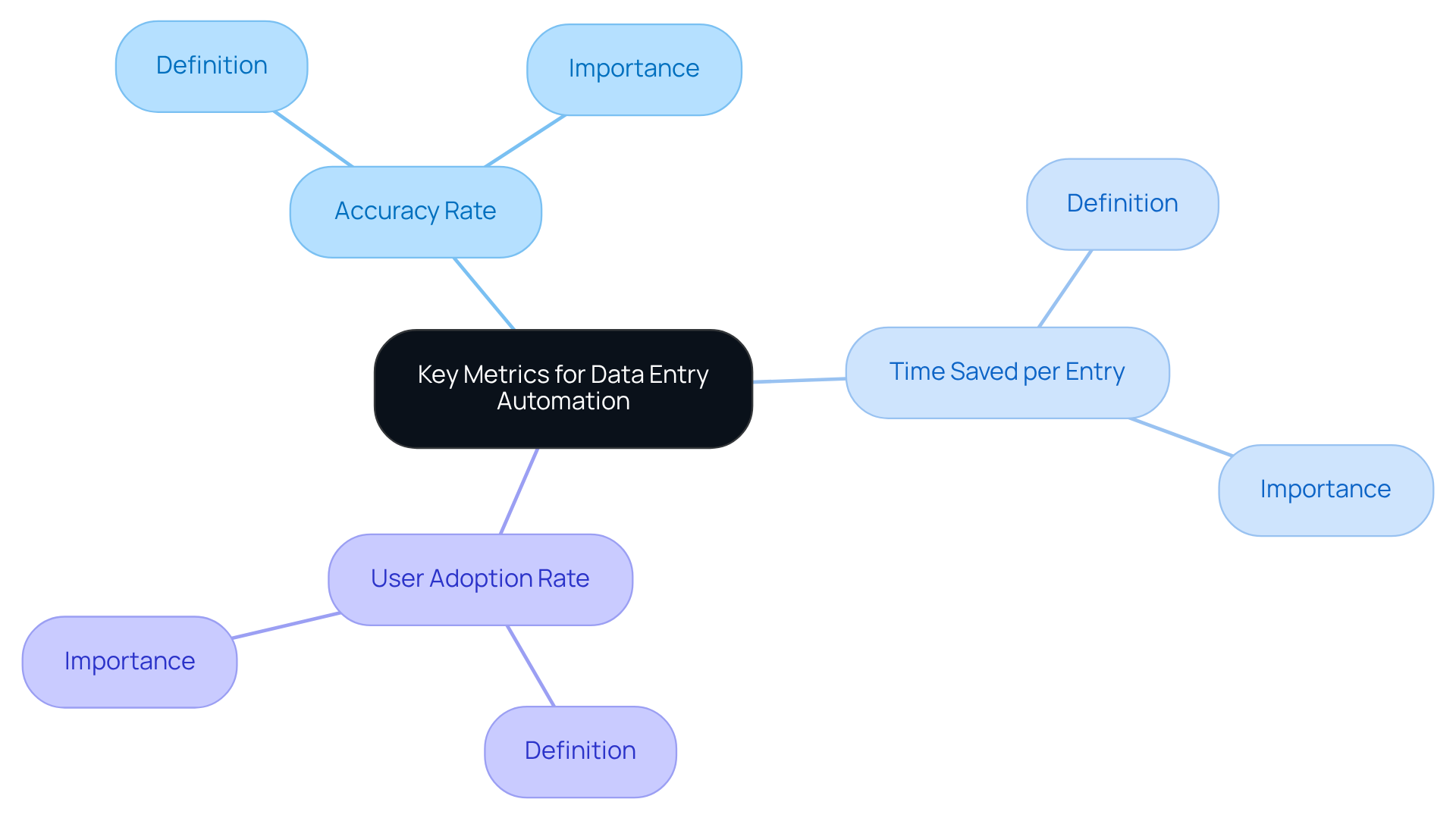 This mindmap shows the important metrics for assessing data entry automation. Each branch represents a metric, and the sub-branches explain what each metric means and why it's important.