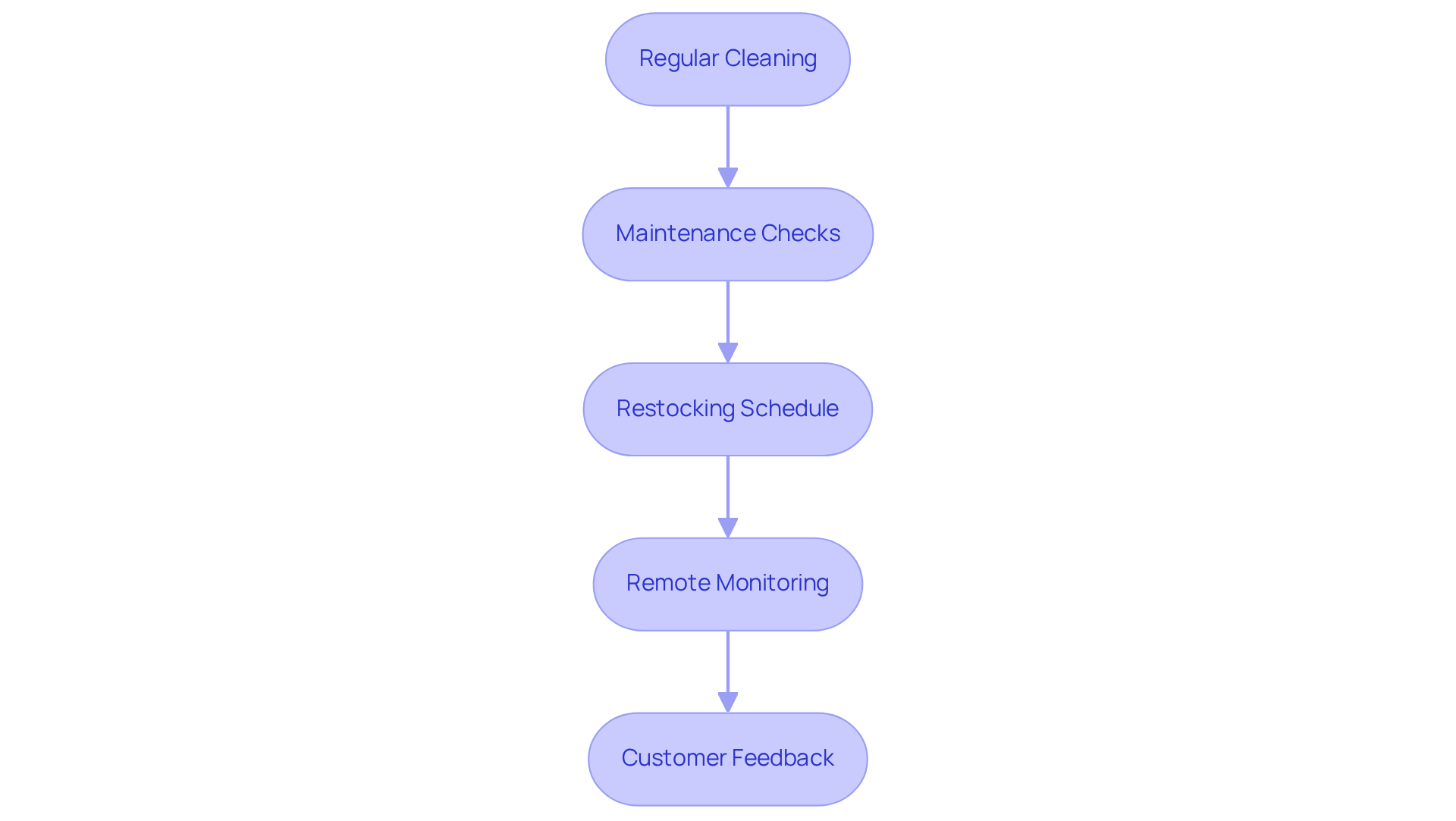 Each box represents a key strategy to keep your vending machines running smoothly. Follow the arrows to see the recommended order of actions that will help maintain hygiene, monitor performance, and ensure customer satisfaction.