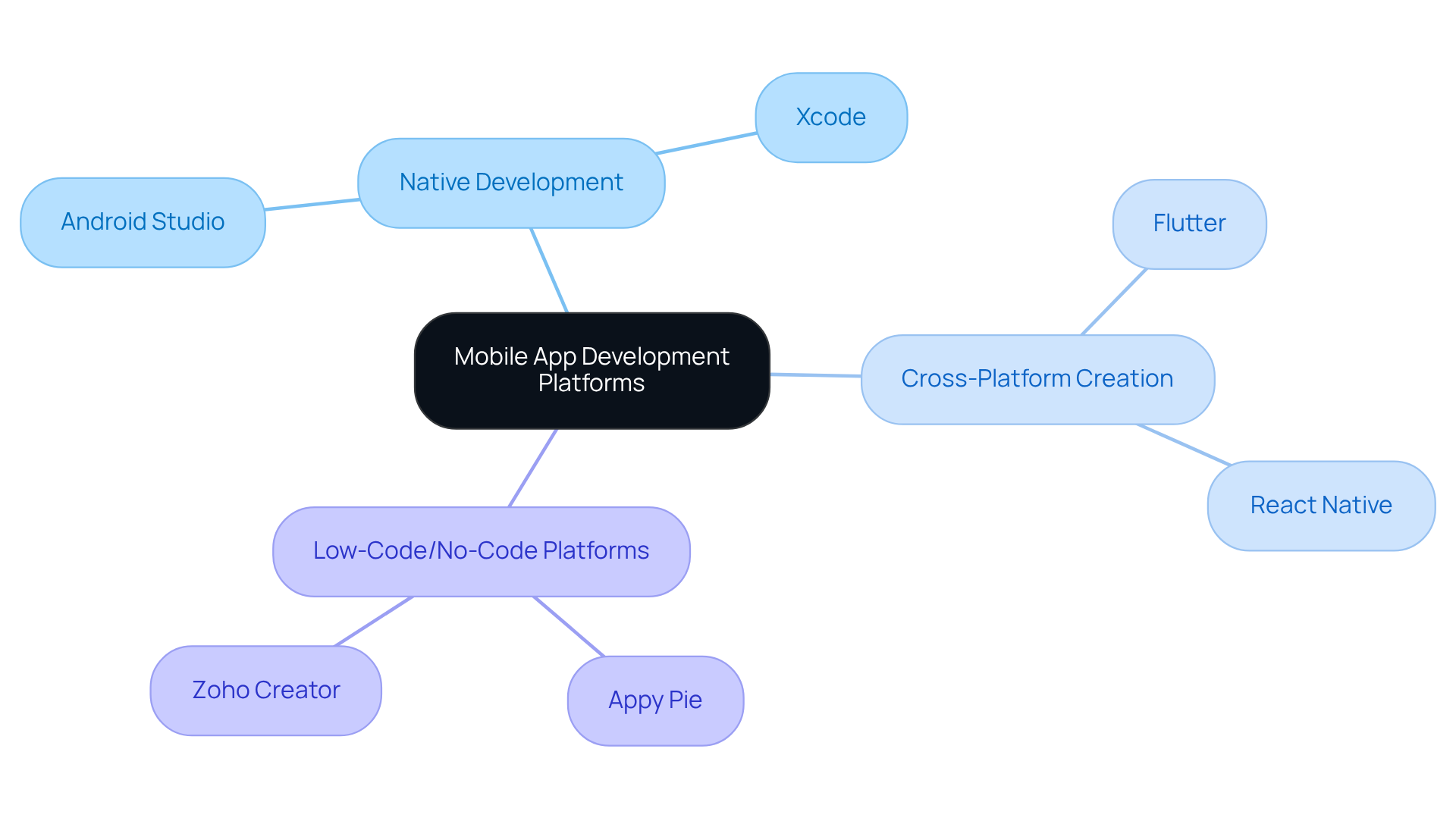 The center of the mindmap shows the main topic, while the branches represent different types of development platforms. Each sub-branch lists specific tools, helping you see at a glance what options are available in each category. The center of the mindmap shows the main topic, while the branches represent different types of development platforms. Each sub-branch lists specific tools, helping you see at a glance what options are available in each category.