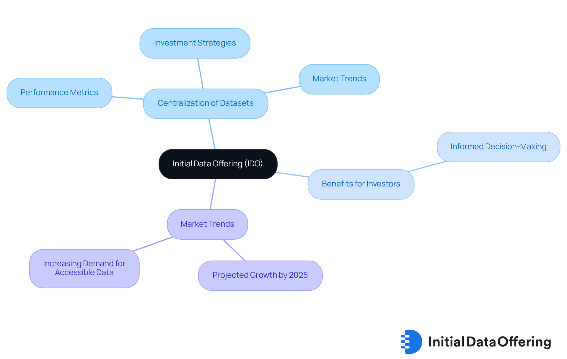 At the center, we have the IDO, which connects to various aspects like dataset centralization and benefits for investors. Each branch represents a key feature or benefit, making it easy to see how they relate.