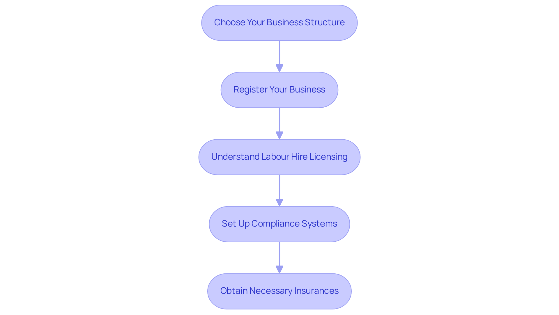 Each box represents a crucial step in starting your labour hire company. Follow the arrows to see how each step leads to the next, ensuring you cover all necessary actions for compliance and protection.