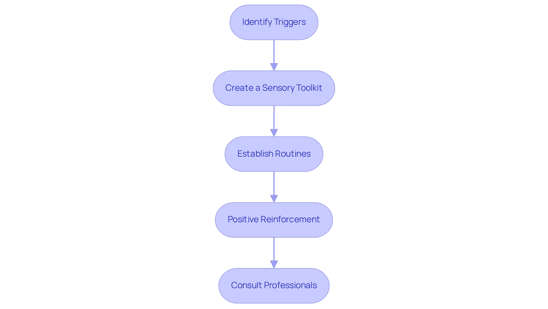 Each box corresponds to a strategy for managing stimming, with colors differentiating the strategies. Arrows indicate the recommended flow of implementation.