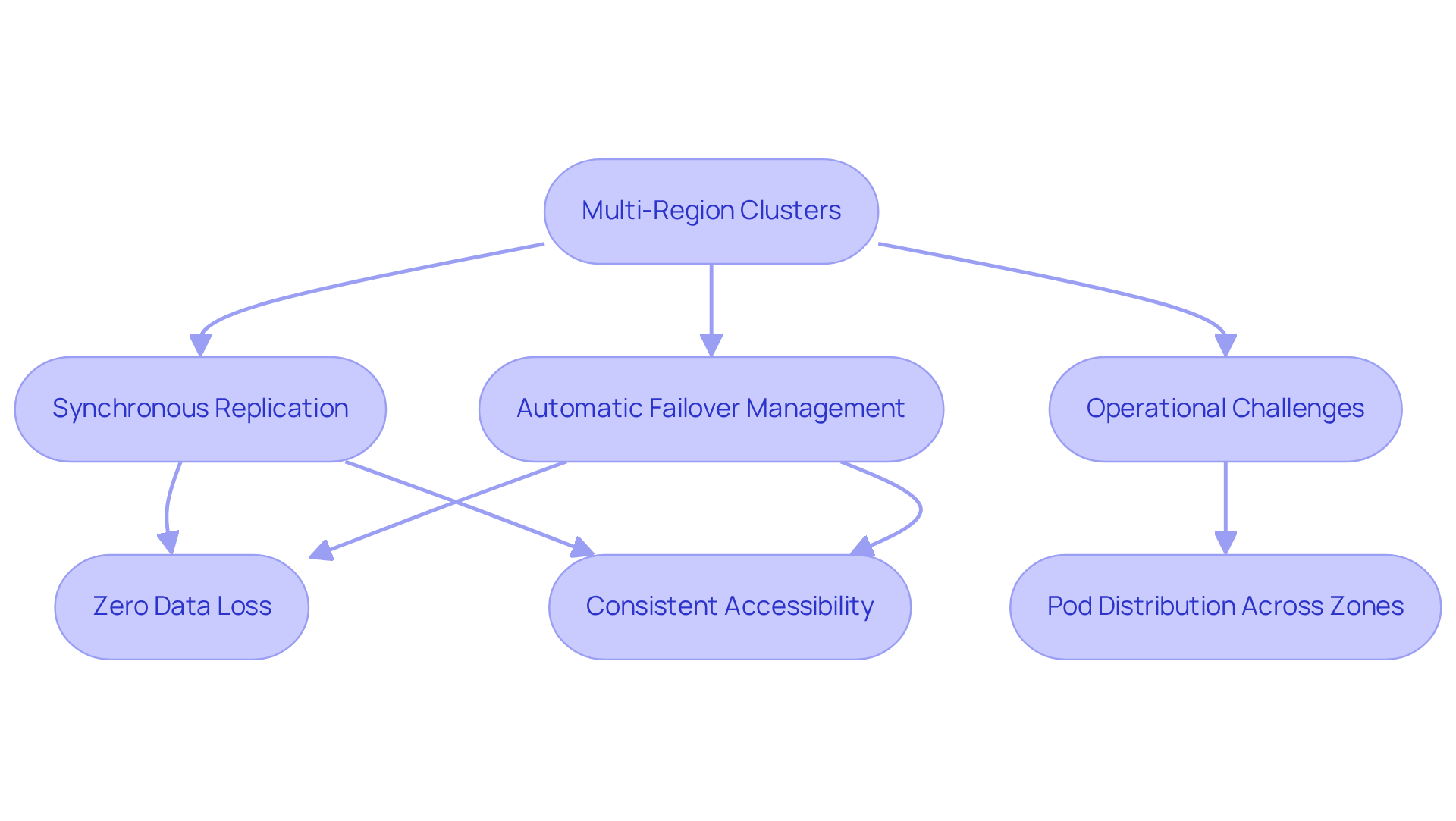 Follow the arrows to see how information is safeguarded through replication and failover, while also noting the challenges that need attention for optimal performance.