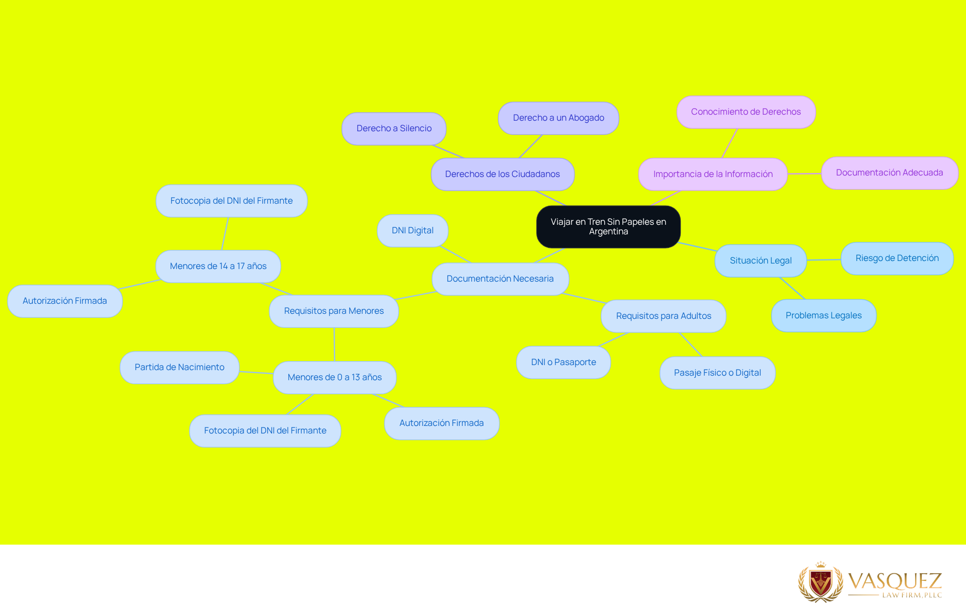 El nodo central representa el tema principal, y las ramas muestran los diferentes aspectos relacionados. Cada color indica un tema diferente, ayudando a visualizar cómo se conectan las ideas.