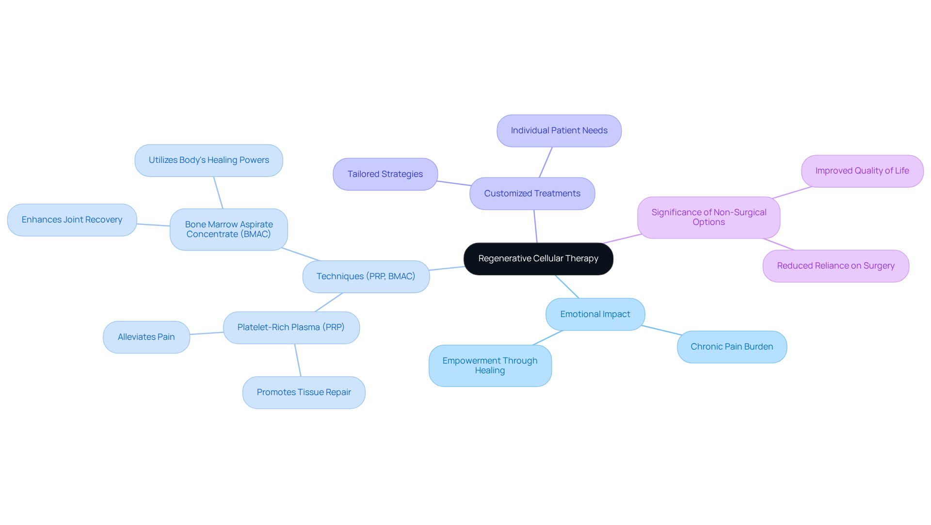 The center represents the main topic of regenerative cellular therapy. Each branch shows a key concept related to it, helping you understand how they connect and contribute to the overall importance of this therapy.