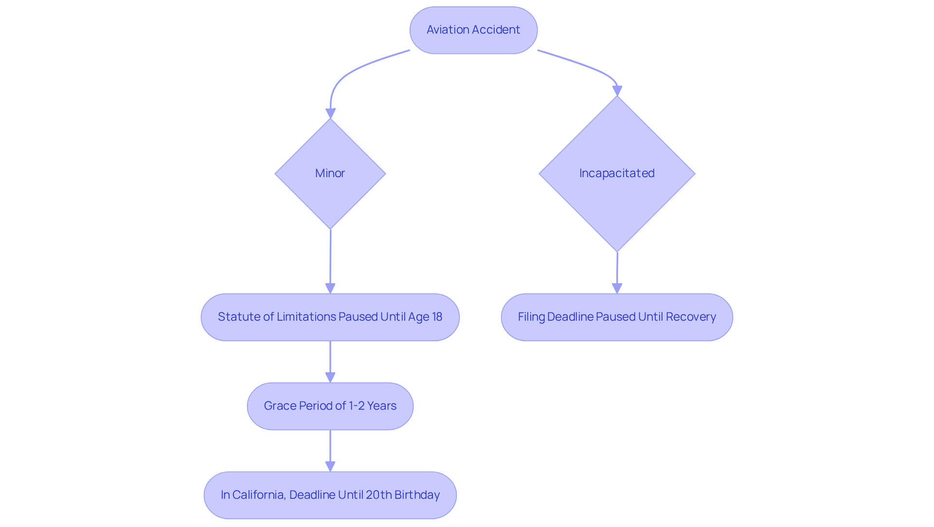 This flowchart illustrates how certain conditions can extend the time you have to file a claim after an aviation accident. If you're a minor, your deadline pauses until you turn 18, plus a grace period. If you're incapacitated, the deadline pauses until you recover. Follow the arrows to see how these exceptions work! This flowchart illustrates how certain conditions can extend the time you have to file a claim after an aviation accident. If you're a minor, your deadline pauses until you turn 18, plus a grace period. If you're incapacitated, the deadline pauses until you recover. Follow the arrows to see how these exceptions work!