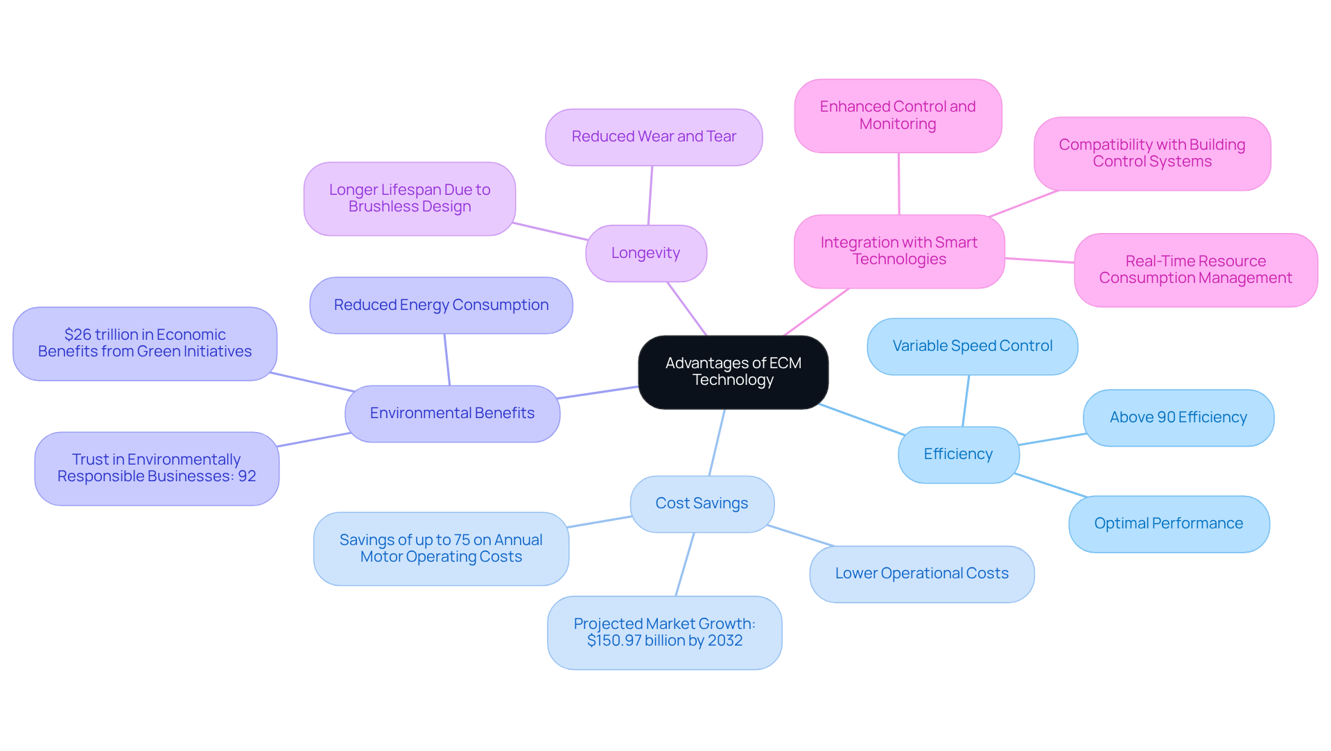 The central node represents the overall topic, while the branches outline the main advantages. Each sub-branch provides specific details, making it easy to understand the benefits and the market context.
