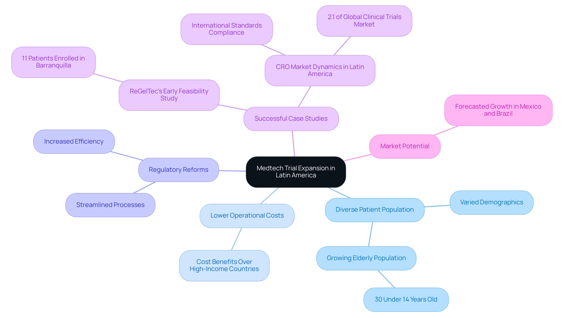 The central node represents Medtech trial expansion, with branches indicating key factors influencing this trend and their respective subcategories.