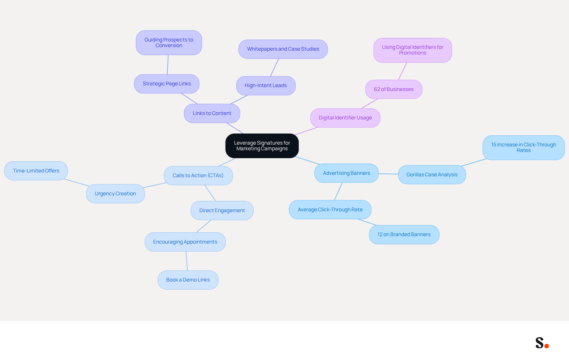Start at the center with the main idea of leveraging signatures. Follow the branches to explore different strategies and their impacts, like how advertising banners can increase click-through rates. Each branch shows a different aspect of the marketing strategy, making it easy to see how they all connect.