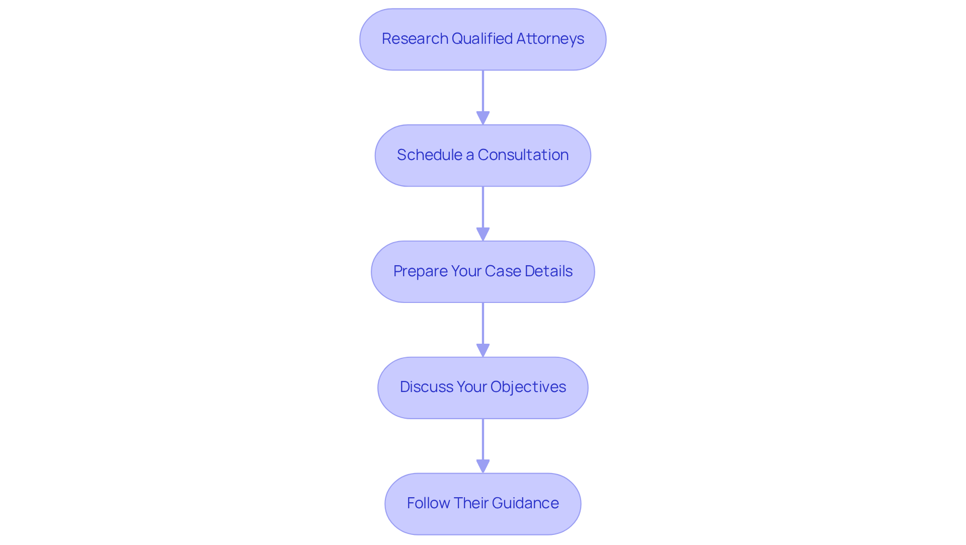 Each box represents a step you should take when seeking legal guidance. Follow the arrows to see how to move from one step to the next, ensuring you cover all necessary actions for a successful consultation.