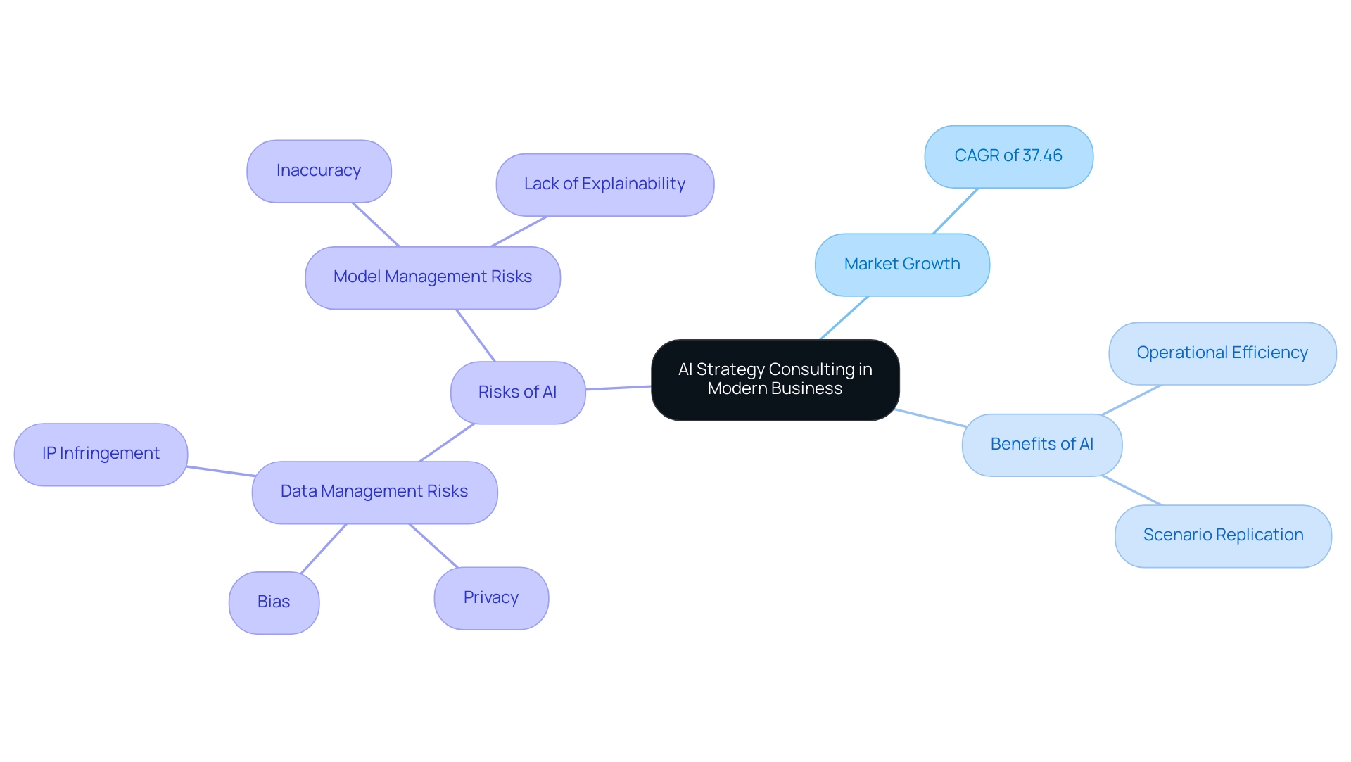 What Is AI Strategy Consulting? Understanding Its Importance and Benefits