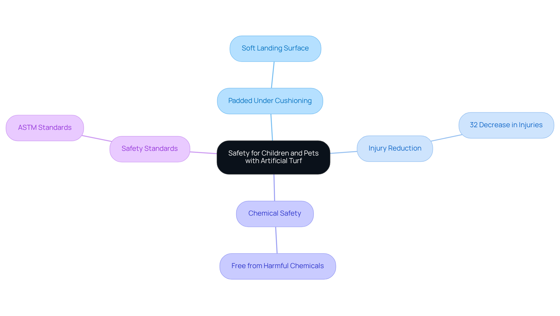 The central node represents the overall safety theme, while the branches show specific benefits and advancements. Each color-coded branch helps you quickly identify different aspects of safety related to artificial turf.