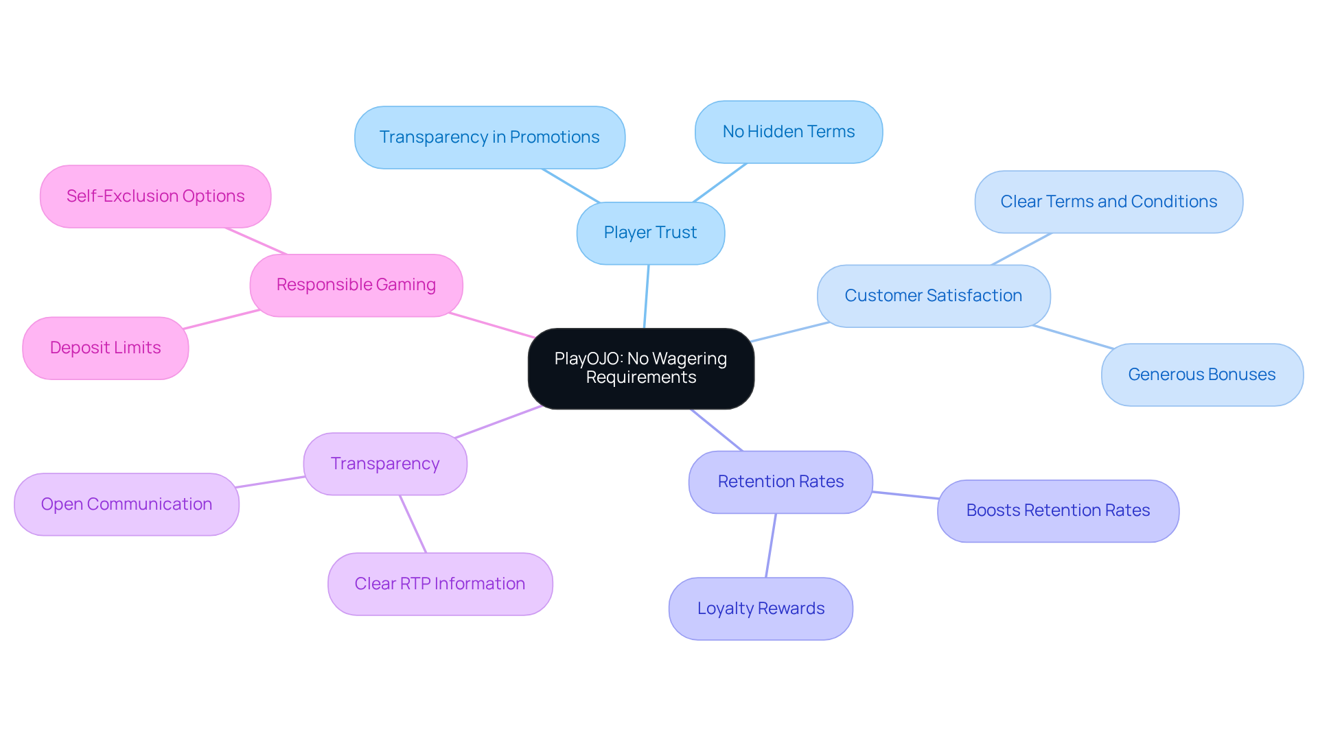 The center represents PlayOJO's innovative approach, and each branch shows how this strategy benefits players and the platform. The more branches, the richer the benefits! The center represents PlayOJO's innovative approach, and each branch shows how this strategy benefits players and the platform. The more branches, the richer the benefits!