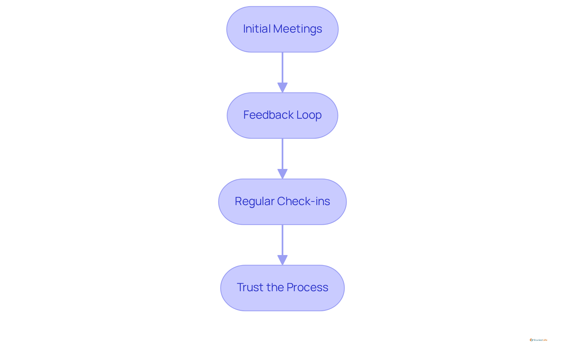 Each box represents a step in the collaboration process. Follow the arrows to see how to move from sharing your vision to trusting the writing journey.
